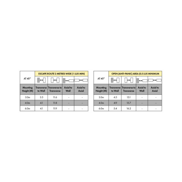 BLE Devonshire LED Emergency Twin Spot - IP65, IK08, LiFePO4, EL-14215 ...