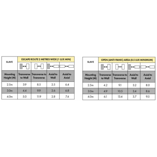 BLE Hollinsend LED Emergency Recessed Slave Bulkhead - 3W, IP20, 5000K ...